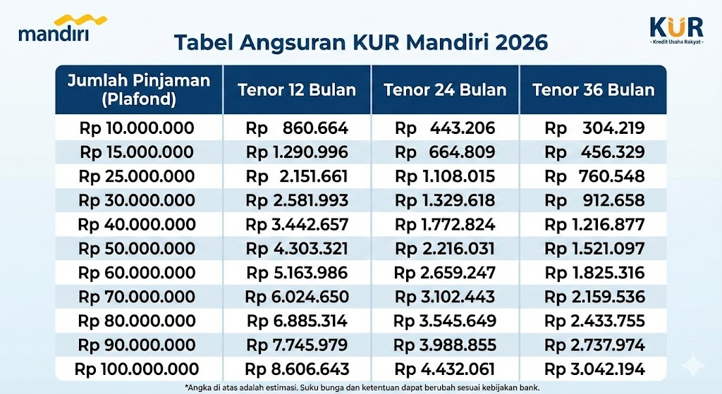 KUR Mandiri 2026 Resmi Dibuka! Cek Ketentuan dan Tabel Angsuran KUR ...