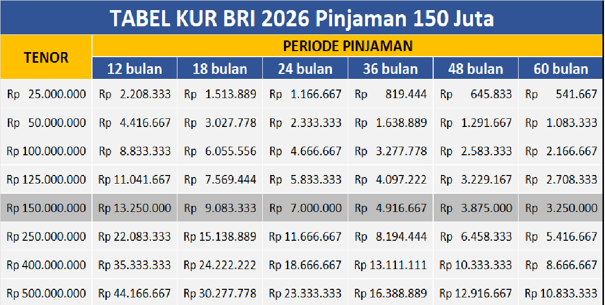 Tenor 5 Tahun, Cicilan 3 Juta per Bulan, Bunga 6% per tahun, Tabel KUR ...