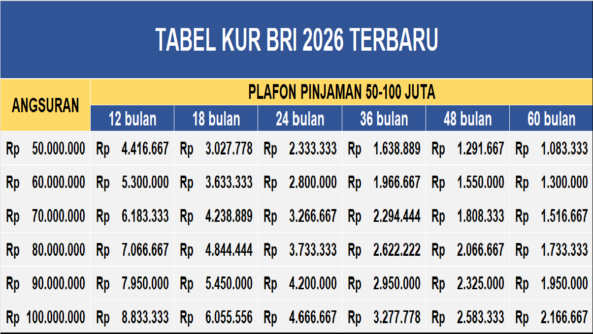 Tabel KUR BRI 2026 Pinjaman Rp 50-100 Juta, Tanpa Agunan, Bunga 6% per ...